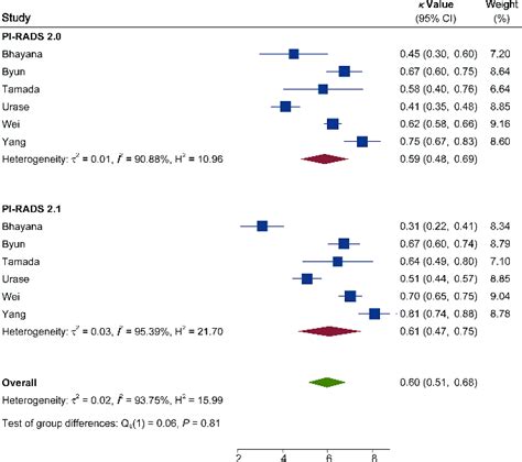 coupled forest plot of pooled inter reader agreement of prostate