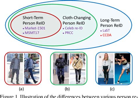 Learning Clothing And Pose Invariant 3d Shape Representation For Long