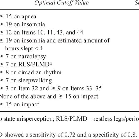 Pdf Initial Validation Of The Sleep 50 Questionnaire