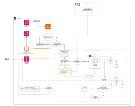 Ec2 Auto Scaling Groups The Complete Guide Nops