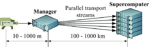Data Transfer Parallelism In High Speed Long Fat Networks Download Scientific Diagram