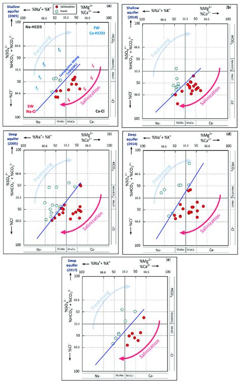 Representation Of Groundwater Samples On The Hydrochemical Facies