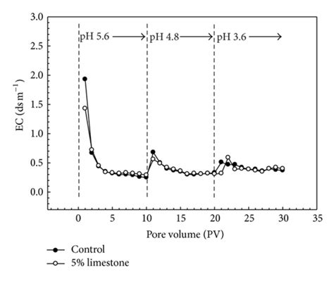 Variation Of The A Ph And B Ec Values Of The Leachates From The Download Scientific Diagram
