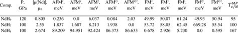 Magnetic Moments Per Nd Atom And Magnetic Anisotropy At Finite Download Scientific Diagram
