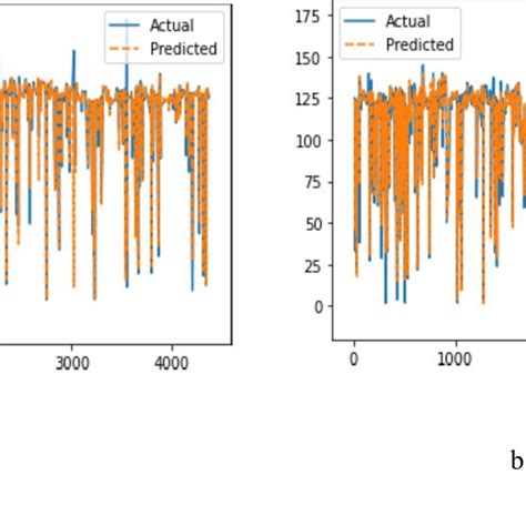 A Main Drive Speed Actual Vs Predicted Values By Xgboost B Mill Download Scientific