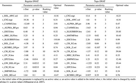 Parameters Sensitivities And Calibrated Parameters Of Regular Swat And