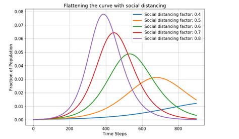 python predictive analytics on social distancing
