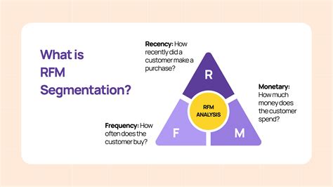 The Rfm Segmentation Model Importance Of Precision Targeting In Crm