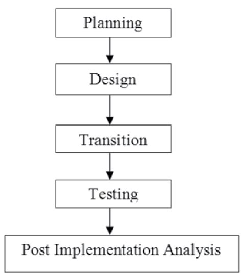 Flowchart For Erp Implementation A The First Phase Of Erp Download Scientific Diagram