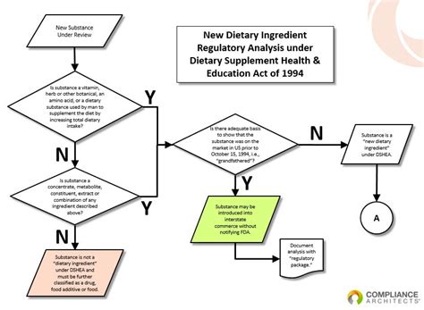 Dietary Ingredient Regulatory Analysis Flowchart