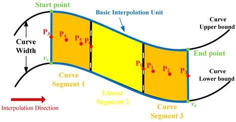 An Adapted Nurbs Interpolator With A Switched Optimized Method Of Feed Rate Scheduling