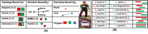 A Spatial Relationships And B Temporal Relationships Download