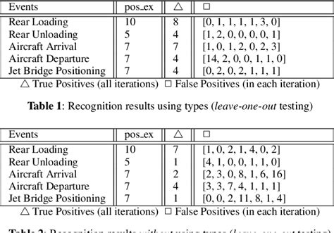 Table 1 From Event Model Learning From Complex Videos Using Ilp