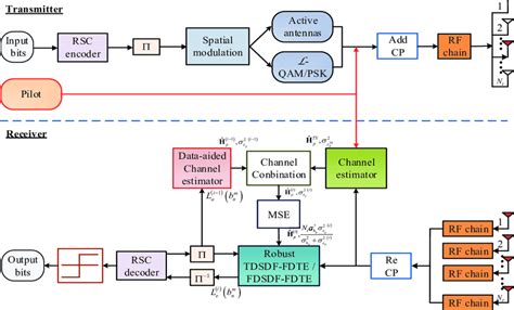Transceiver Architecture Of The Proposed Joint Robust Equalization