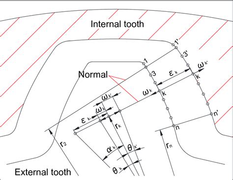 Concept Diagram Used For Contact Analysis Of Involute Spline Couplings