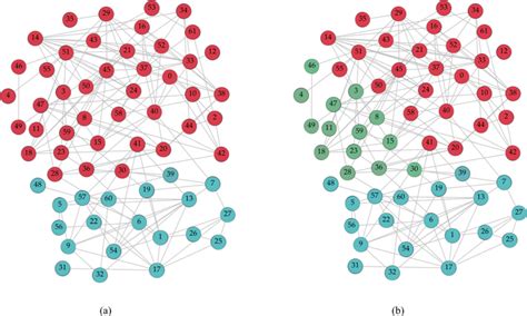 Detected Partitions On Dolphin Network A Nmi 1 B Modularity Q 0