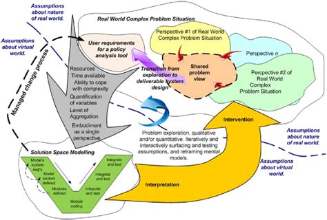 Revised Implementation Of System Dynamics Modelling Projects Download
