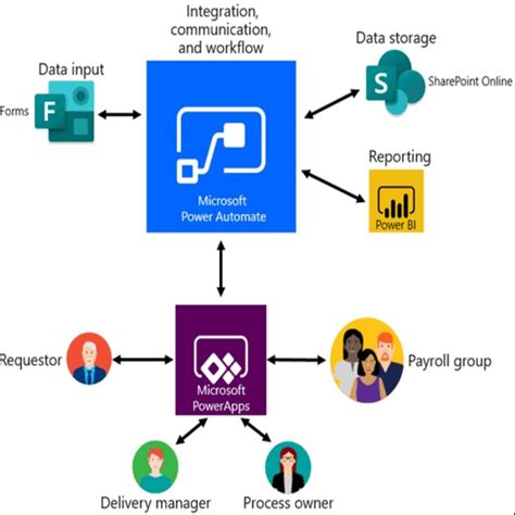 Arju Singh On Linkedin Powerbi Powerapps Powerautomate Azure