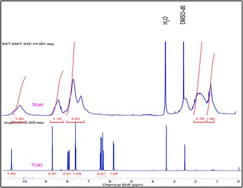 1 H Nmr Of Monomer 1a And Polymer 3a Download Scientific Diagram