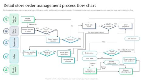 Retail Store Order Management Process Flow Chart Ppt Slide