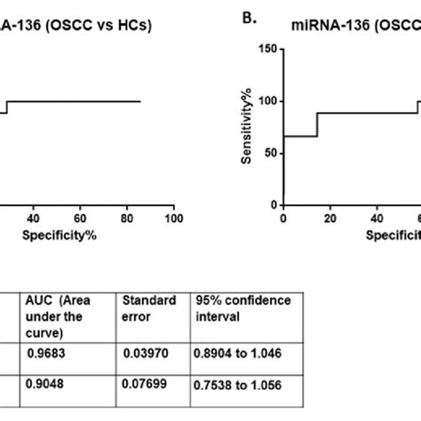 Curve Of Receiver Operating Characteristic And Area Under The Curve