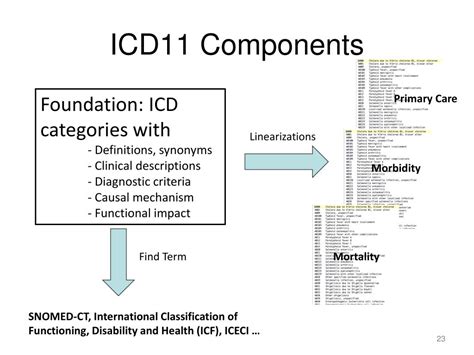 Ppt Icd 11 In Eleven Points Powerpoint Presentation Free Download Id 3506859