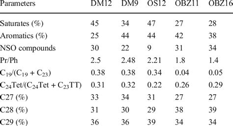 Geochemical Data From Cretaceous Organic Rich Strata Analysed Using