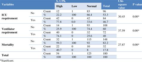 S Cpk Levels With Icu Requirement Ventilator Requirement And