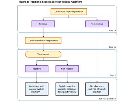 Treponemal Tests For Syphilis Pptx