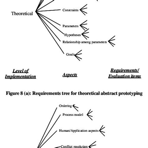 B Requirements Tree For Methodological Abstract Prototyping