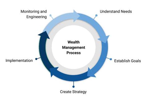 Wealth Management Indianapolis Wealth Management Firm