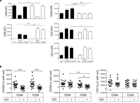 Figure 1 From Vitamin Dcd46 Crosstalk In Human T Cells In Multiple