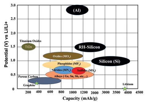 A Chart Comparing Different Anode Materials Potential And Specific Download Scientific Diagram