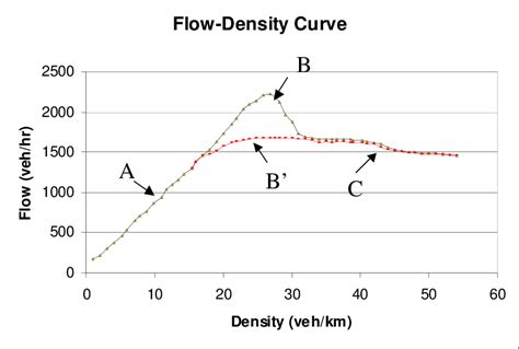 Simulated Flow Density Relationship Download Scientific Diagram