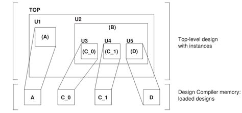 Sdc命令详解：使用uniquify命令进行唯一化 技术栈