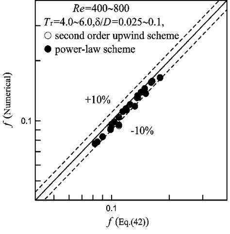 Comparison Of The Numerical Friction Factor With The Predictive