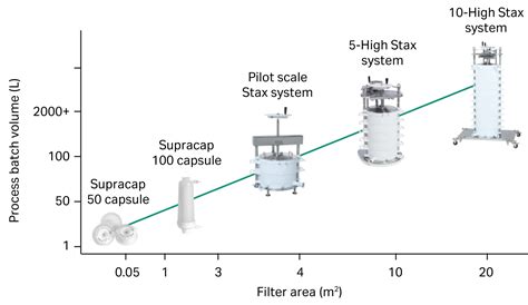 Cytiva Depth Filters For Influenza Virus Harvest Filtration