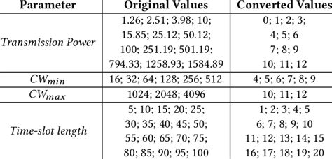 Exploration Space For Vanet Qos Based On Ieee 16094 Download Table