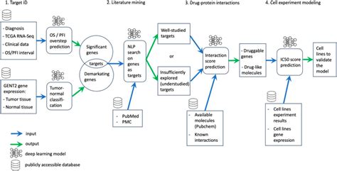 Frontiers An Algorithm For Drug Discovery Based On Deep Learning With