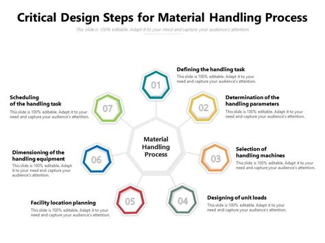 Critical Design Steps For Material Handling Process Presentation