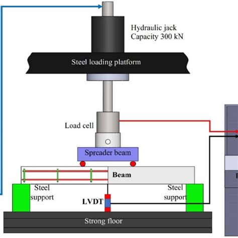 Test Setup And Instruments Download Scientific Diagram