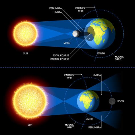 Solar Versus Lunar Eclipse Jokernfc