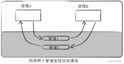 【linux 进程通信1】管道 进程管道通信时 三写一读和俩写俩读的区别 csdn博客