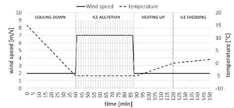 Ice Shedding Test Procedure First 150 Min 5 Results And Discussion Download Scientific Diagram