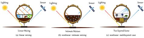 linear and nonlinear mixing scenarios a linear mixing b nonlinear