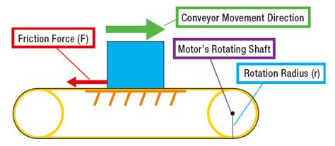 motor sizing basics part 1 how to calculate load torque