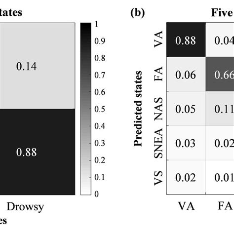 Confusion Matrices Of Classification Accuracy For Each Class Across All