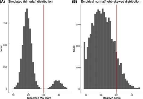 A Simulated Bimodal Distribution 7006 Observations Possible Range