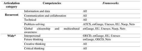 Articulation Of Skills And Location In Frameworks