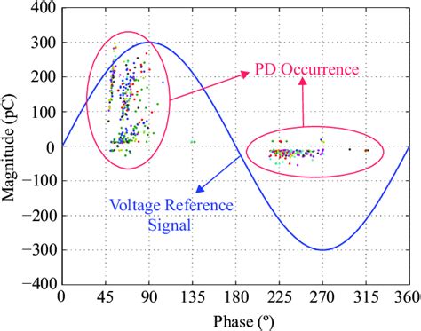 Prpd Pattern Example Download Scientific Diagram